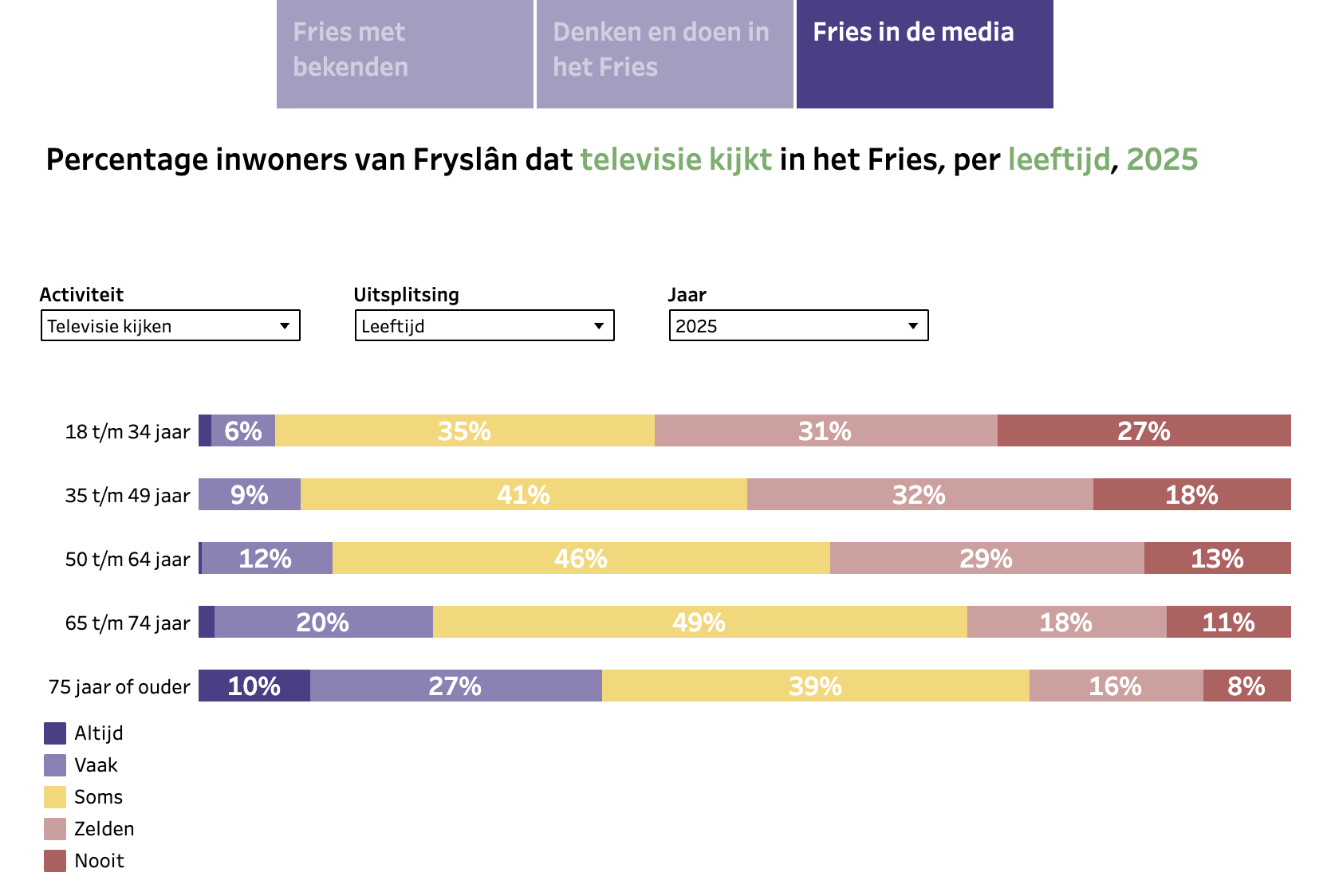 Friese taal en identiteit: opvallende verschillen tussen jong en oud ...